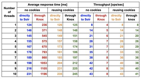 Using Apache Solr Rest Api In Cdp Public Cloud