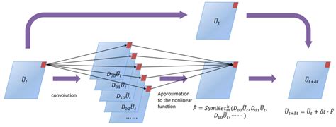 14 the basis δt block composing the pde net architecture implements on