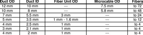 Available Duct Sizes And Feasible Fiber Counts For Installation Download Table
