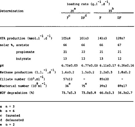 Effect Of Loading Rate On Steady State Fermentation Means ± Se In
