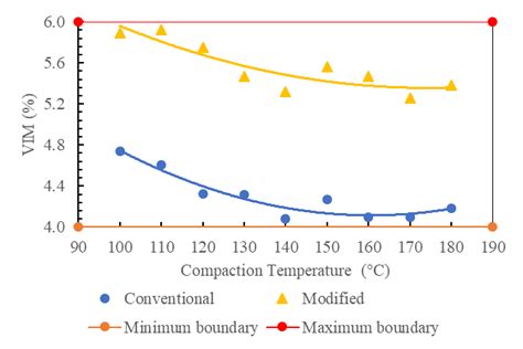 the relationship of vim and compaction temperature fig 2 shows that