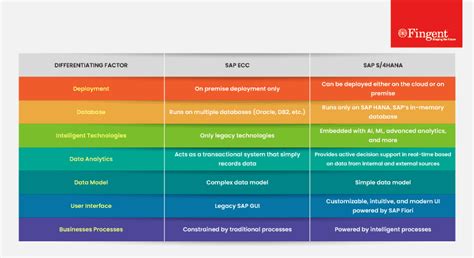 Sap Ecc Vs Sap S4hana What Should Be The Next Sap Move For Your
