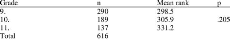 Comparison Of Assertiveness Scores Of The Participants According To Download Table