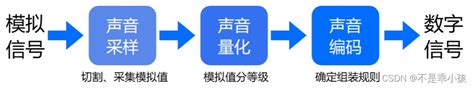 数据存储——声音存储声音储存与播放 Csdn博客
