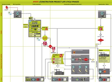 Schematic Presentation Of Construction Project Phases Modules And