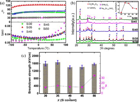 A Dielectric Properties B Xrd Patterns And C Bds Of Snn Si Download Scientific Diagram