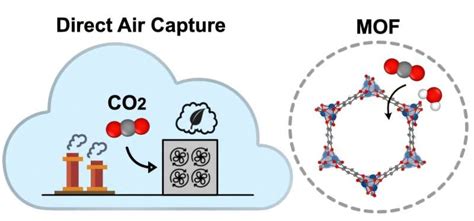 Ai Pinpoints Promising Materials That Capture Only Co₂ From Air
