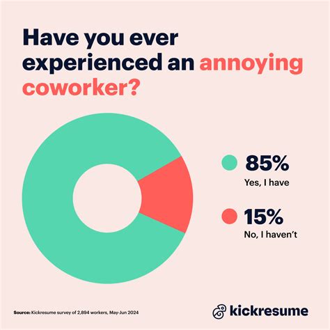 Annoying Loud Coworkers