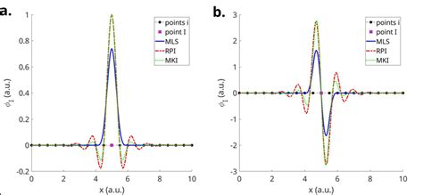 Meshfree Approximation Functions For Point I The Approximation