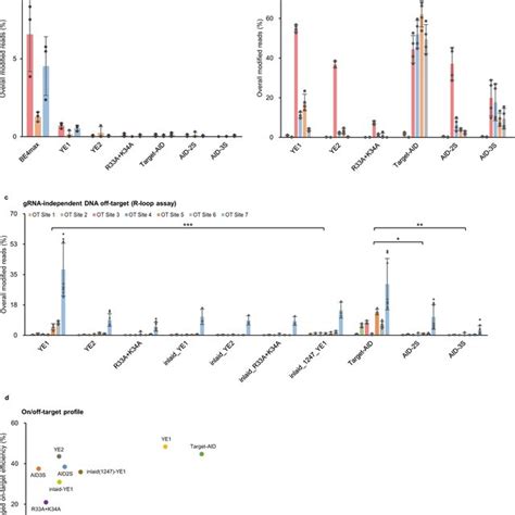Base Editor Directed Generation Of Cancer Associated Transition