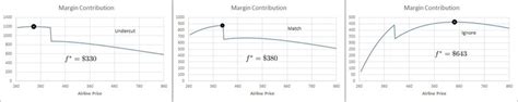 Expected Margin Contribution And Optimal Policy For The Example In