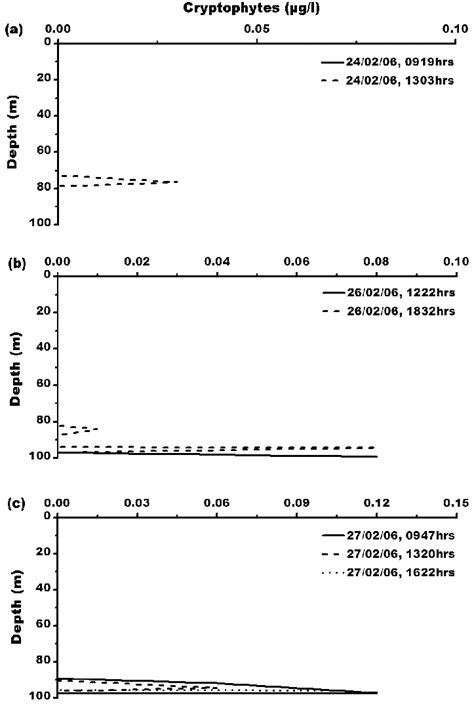 Concentration Of Cryptophytes Upto 100 M Depth In Prydz Bay A 24 Th