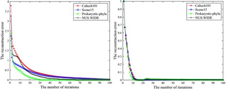 The Convergence Curves Of Mfbs On Four Datasets Note The Left
