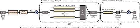 Figure 1 From Deep Point Cloud Normal Estimation Via Triplet Learning Semantic Scholar