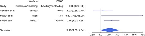 Meta‐analysis Of Warfarin Versus Doac For Atrial Fibrillation