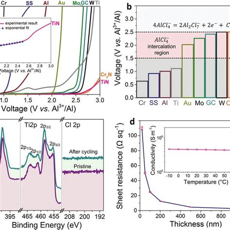 A Cyclic Voltammetry Curves For Various Current Collectors Measured In