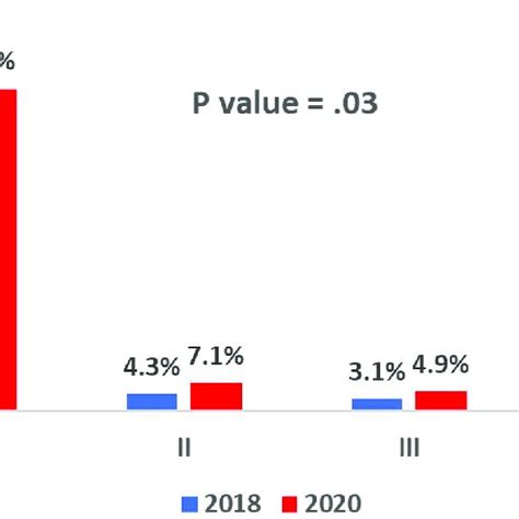 Distribution Of Stemi Patients According To Killip Class At Hospital Download Scientific