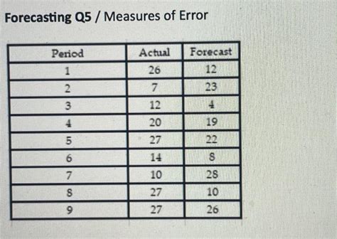 Forecasting Q5 Measures Of Errorusing The Abcdef