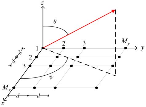 A Massive Mimo Base Station With A Mx × My Ura Configuration