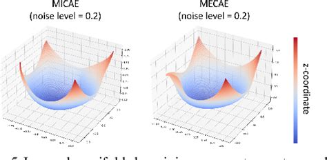 Figure 1 From On Explicit Curvature Regularization In Deep Generative Models Semantic Scholar