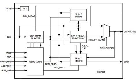 Understanding The Dssha1 Synthesizable Sha 1 Coprocessor Eeweb