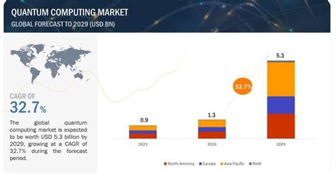 Quantum Computing Market Report Prash Virkheo Posted On The Topic
