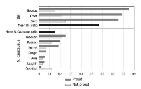 Distribution Of Preferences For Ethnic Separatism By Ethnic Group And