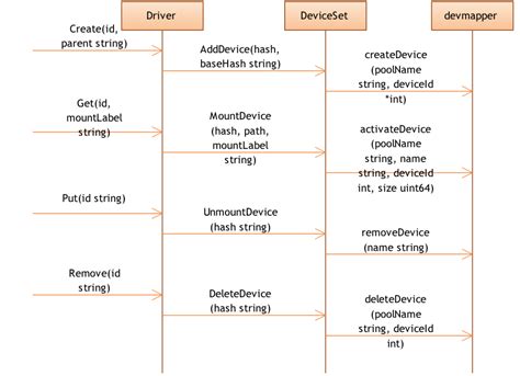 Docker内部存储结构（devicemapper）解析（下篇）