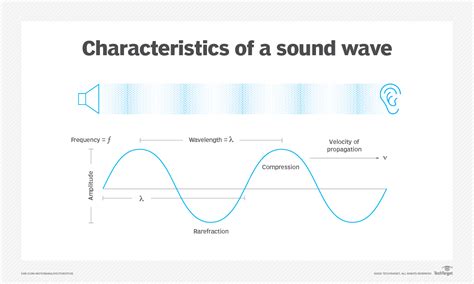 What Is A Sound Wave And What Do Sound Waves Move Or Travel Through