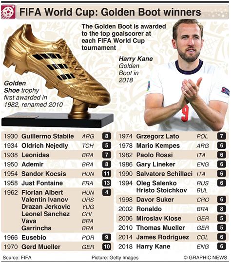 Fifa World Cup 2022 What Is The Golden Boot In World Cup List Of