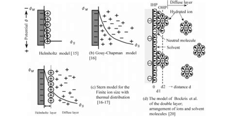 Models Of The Double Layer A Helmheltz Model [15] B Gouy Chapman Download Scientific