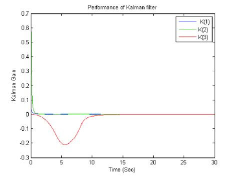 Performance Of Kalman Filter In Estimating Hang Off Error In Beta