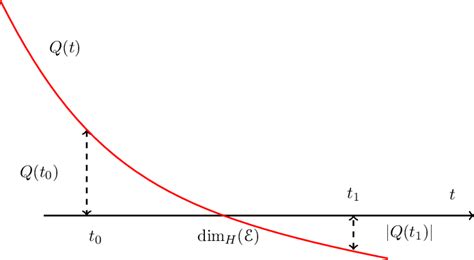 Figure 1 From Effective Estimates Of Ergodic Quantities Illustrated On