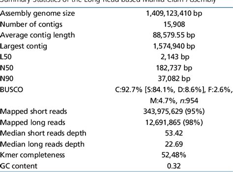 Table 1 From Multi Tissue Rna Seq Analysis And Long Read Based Genome