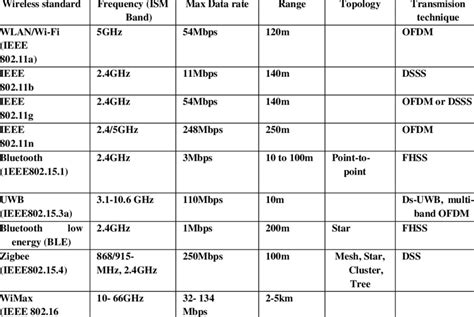 Comparison Of Wireless Standards [18 19] Download Scientific Diagram