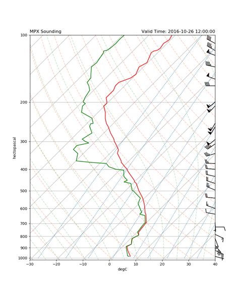 Skew T Analysis — Unidata Python Gallery