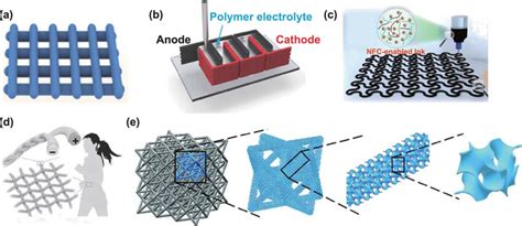 Typical 3d Printing Architectures Of Electrodes Schematic Of A The