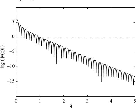 Figure 1 From The Symmetrized Fermi Function And Its Transforms