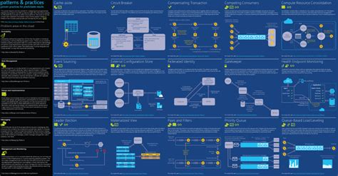 Microsoft Cloud Design Patterns The Solvent Architect