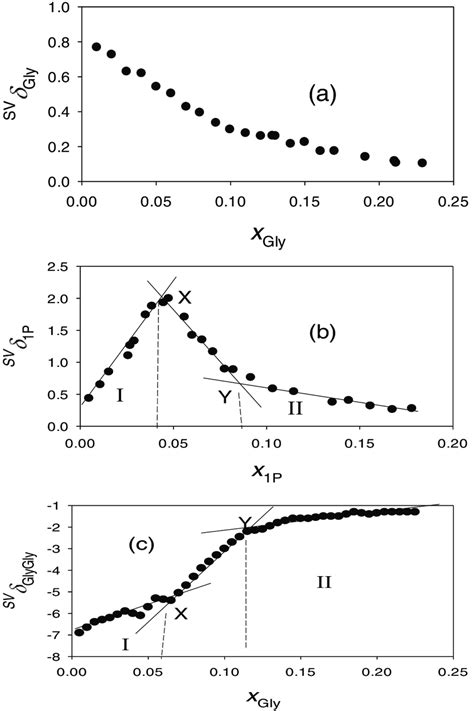 A The Partial Molar Entropy Volume Cross Fluctuation Density Of