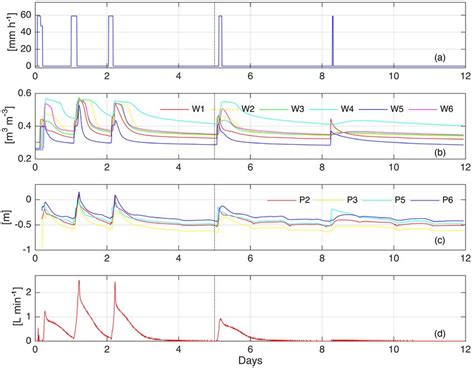 Multi Source Data Assimilation For Physically Based Hydrological