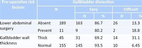 Gallbladder Bed Dissecti On According To The Presence Or Absence Of