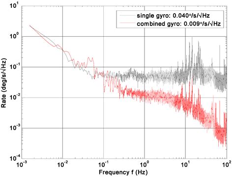 analysis of correlation in mems gyroscope array and its influence on