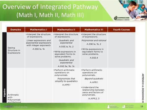 Ppt Exploring High School Math Standards Pathways And Progressions