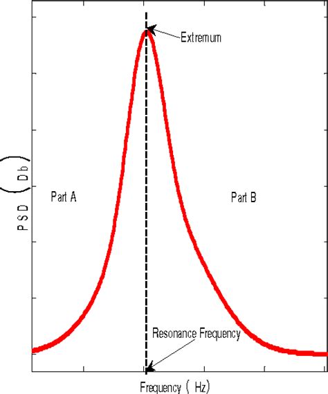 Figure 1 From An Improved Approach For Gearbox Condition Monitoring
