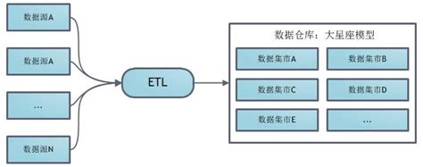 数据仓库建模 数据仓库