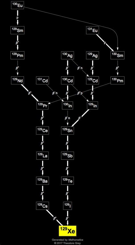 Isotope Data For Xenon134 In The Periodic Table
