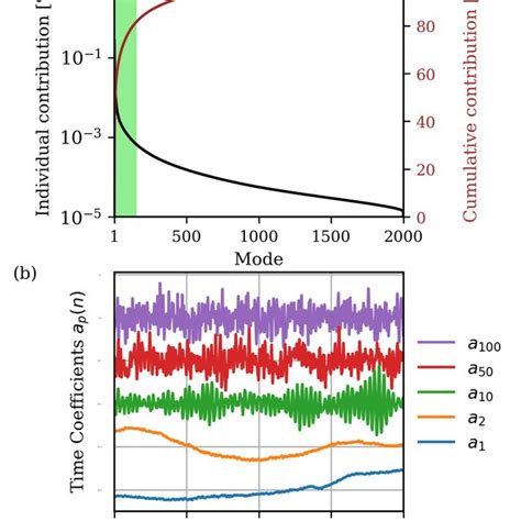 Eigenvalue Spectrum Of The Pod Mode Obtained From The Analysis Of 2000 Download Scientific