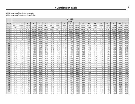 F Distribution Table 250217 090244 D F Degrees Of Freedom In