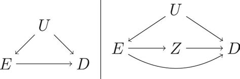 Causal Graph Where U U Is Unmeasured Download Scientific Diagram